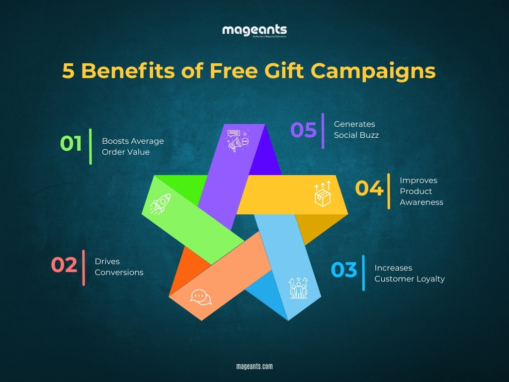 How Free Gift Campaigns Can Boost Magento Sales