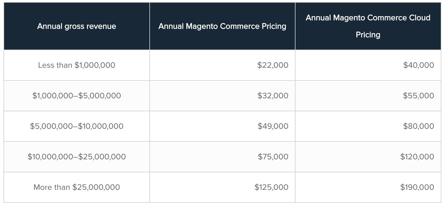 How Much Does it Cost to Build a Magento Site?