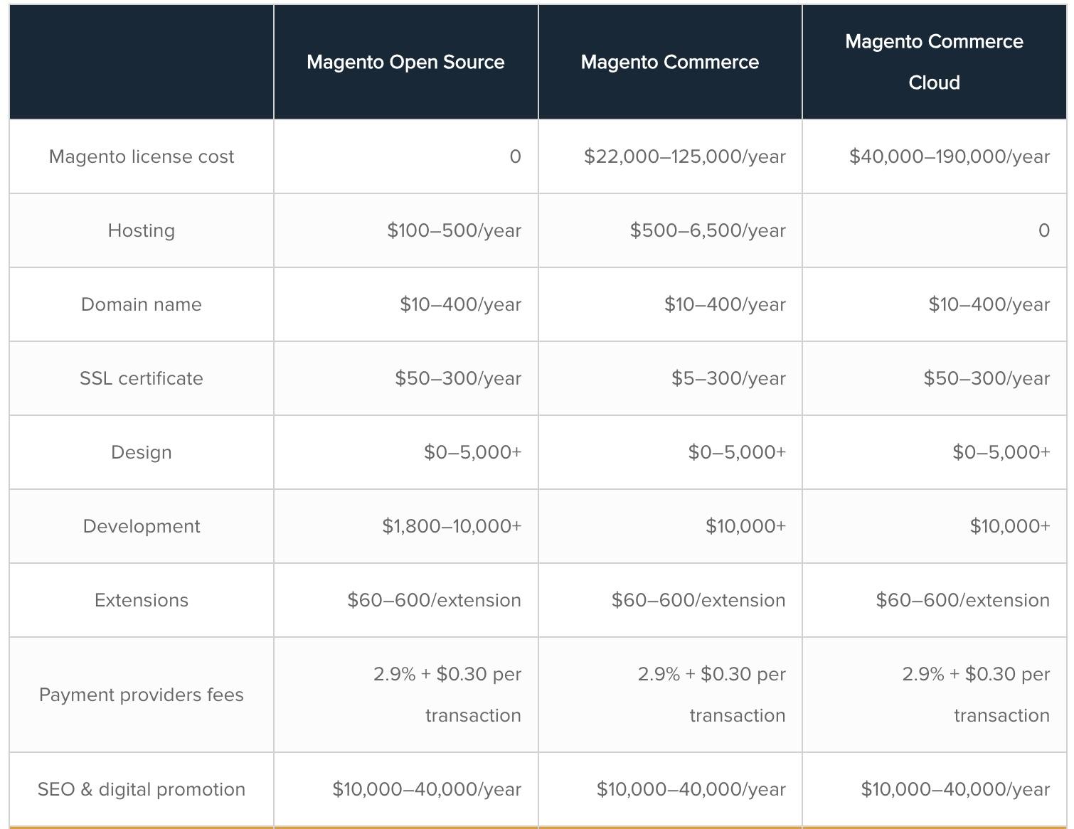 How Much Does it Cost to Build a Magento Site?