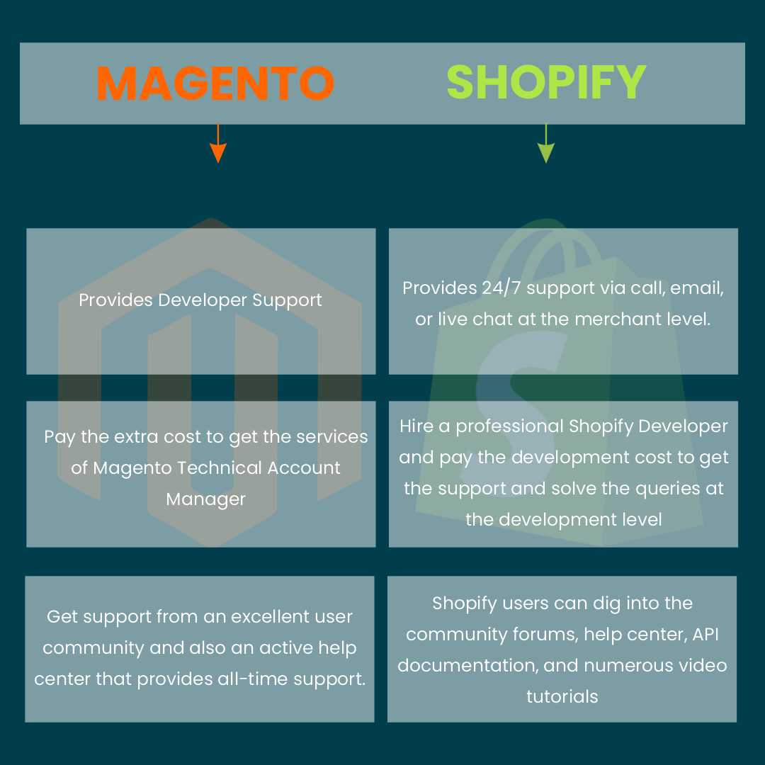 Magento vs Shopify – Never-Ending Battle of Two eCommerce Giants